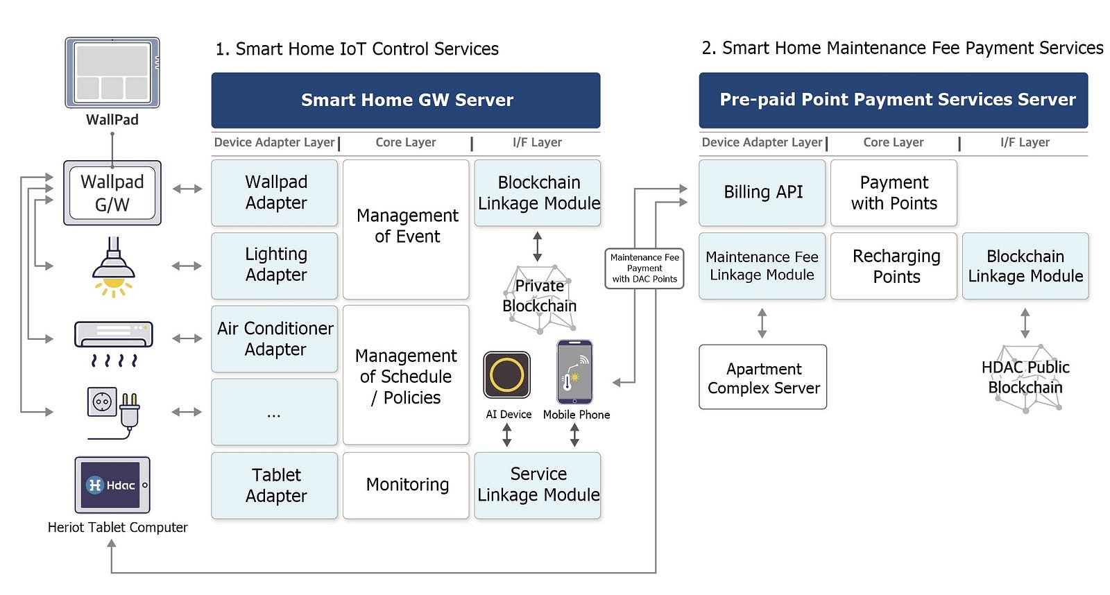 Smart World, the Beginning of Smart Home – Hdac Technology – Medium