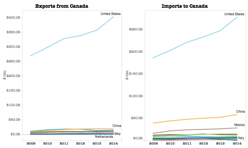 A look at Canada’s trade through maps and charts – Roberto Rocha – Medium