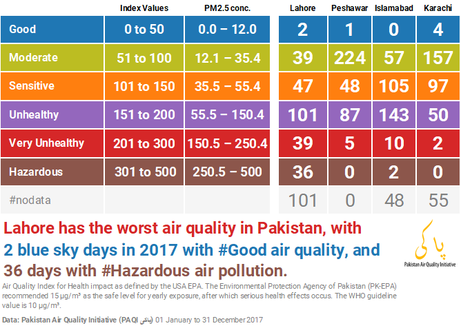 LahoreSmog, Just how bad is it? – Pakistan Air Quality Initiative – Medium