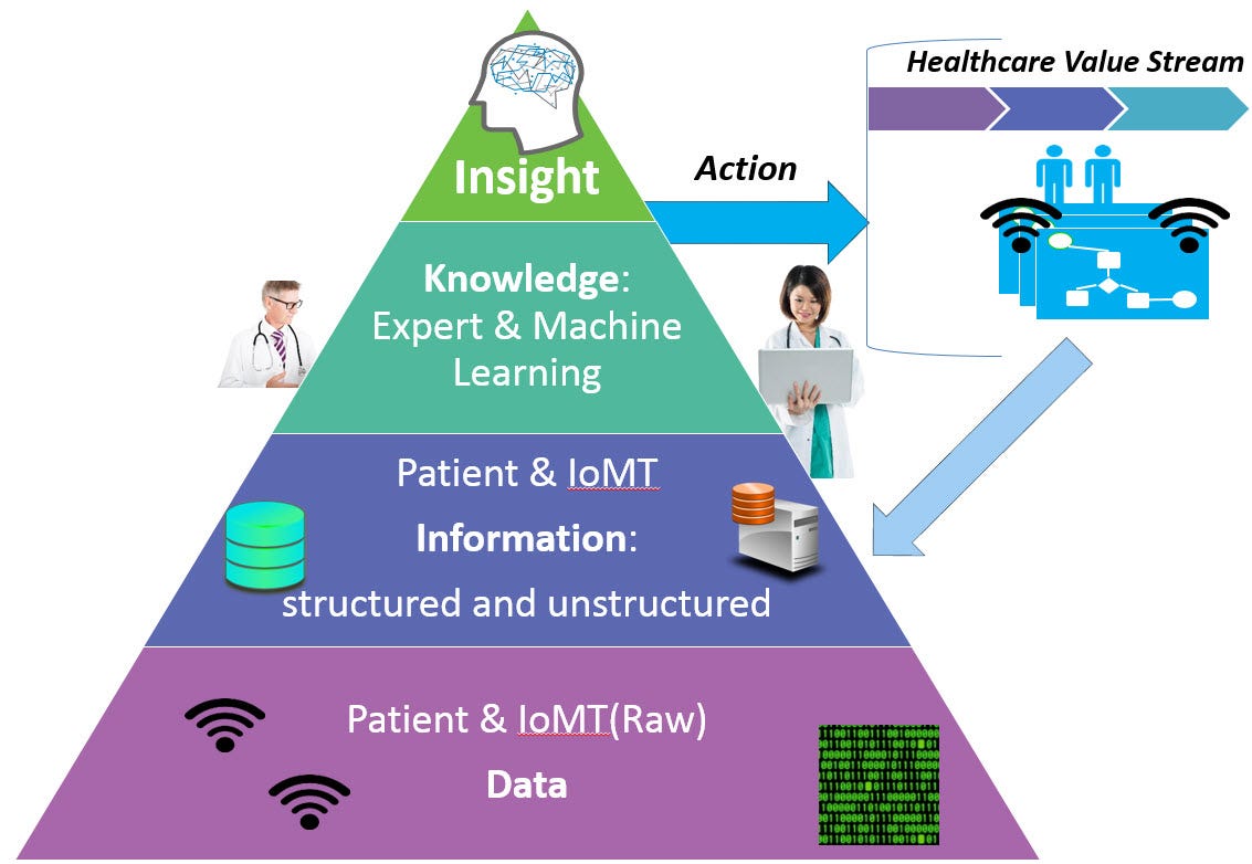 Digital Transformation of Healthcare: IoMT Connectivity, AI, and Value ...