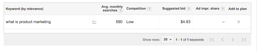 How I Drove 28k Views And Ranked On Page 1 In 30 Days Without Spending ...
