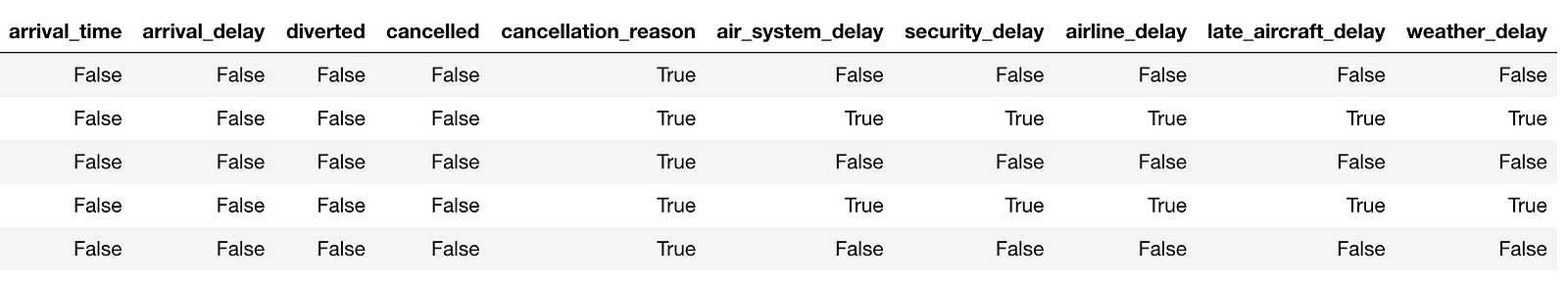 Finding The Percentage Of Missing Values In A Pandas Dataframe