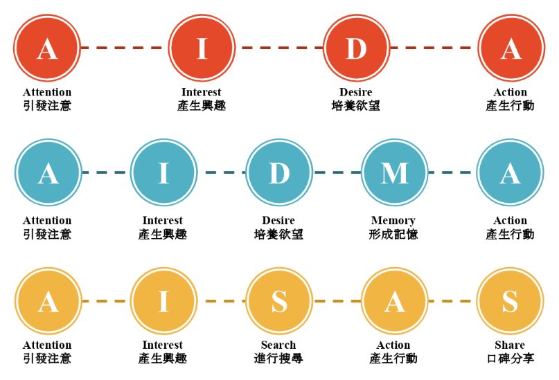 消費者心理模式的演進與發展-從AIDA到AIDEES – Marketingdatascience – Medium