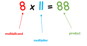 Parts Of A Multiplication Problem