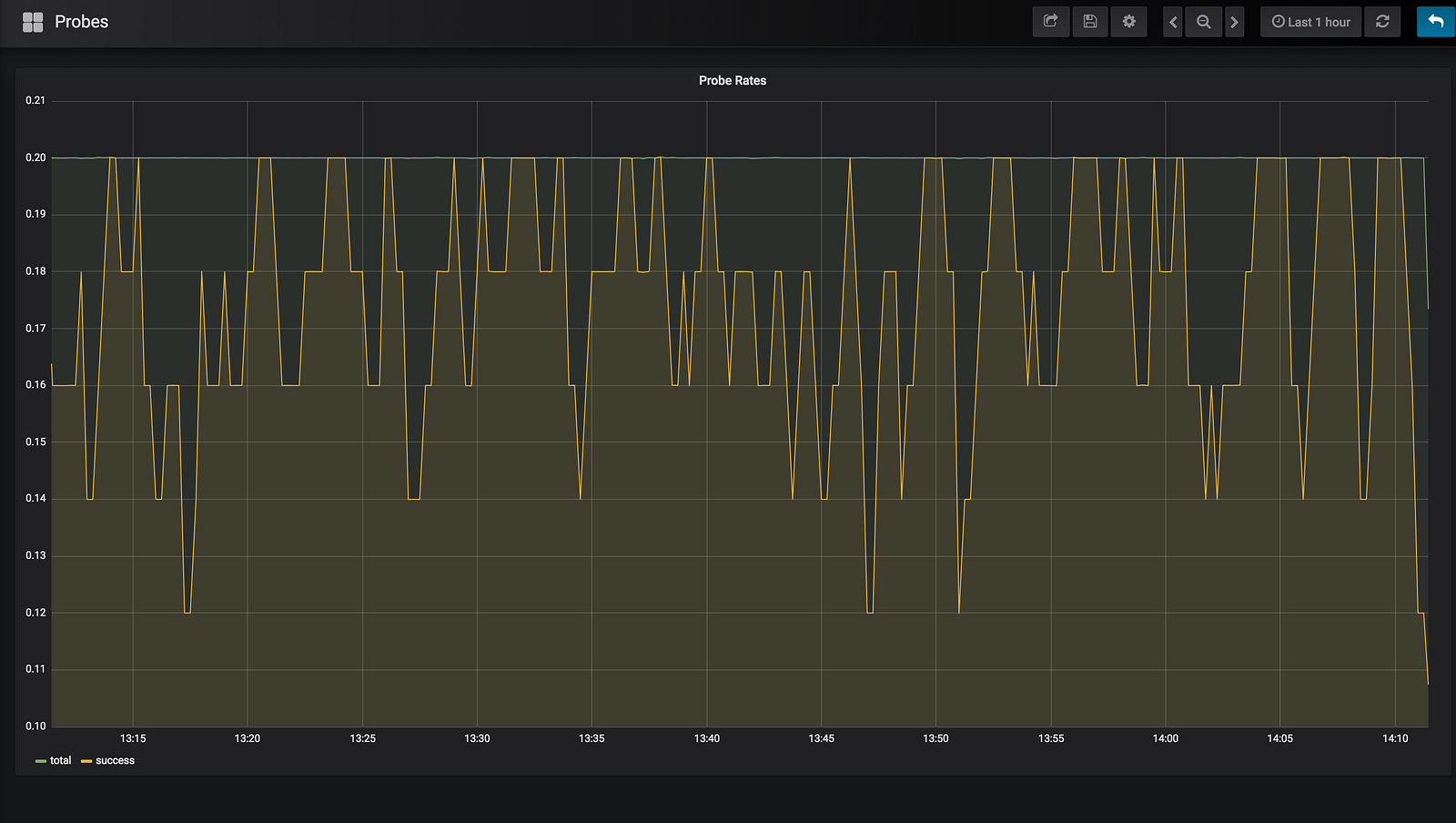 SRE: Availability: Probing 101 — Using Google’s Cloudprober