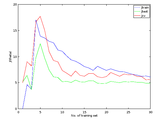 Evaluating a model on overfitting and underfitting – Machine Learning ...