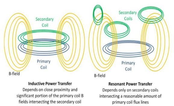 Wireless Charging – The Startup – Medium