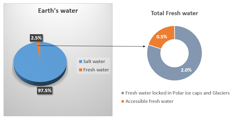 India’s Water Crisis — Solutions and Techniques from across the world ...