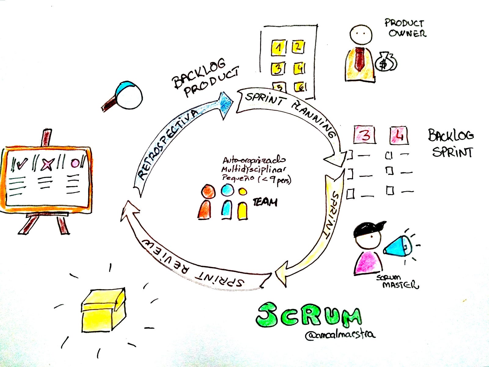 Scrum básico en 6 minutos – Acercamiento a las Metodologías Ágiles – Medium