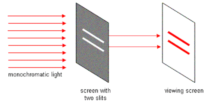 The Double Slit Experiment explained from a non-quantum mechanics view ...