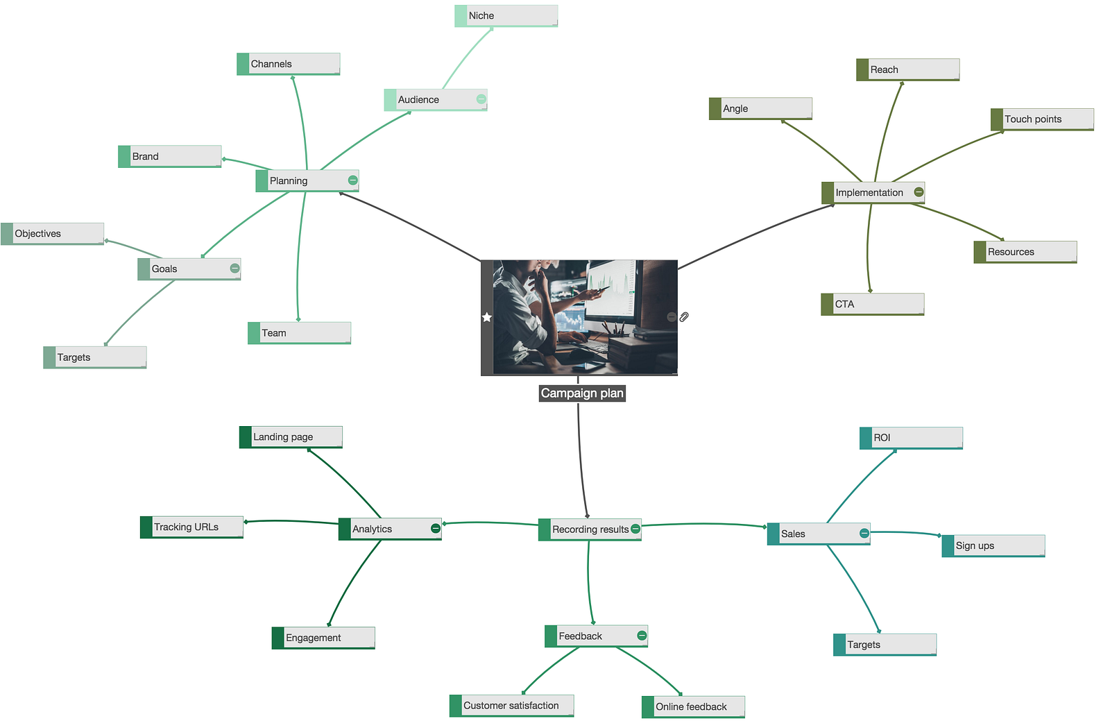 Unexpected uses of mind maps – Biggerplate