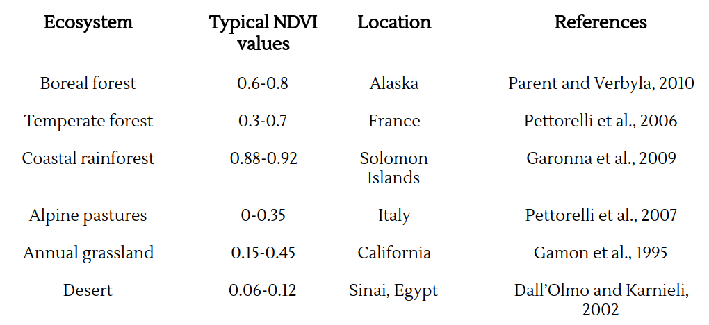 Remote Sensing Indices – Regen Network – Medium