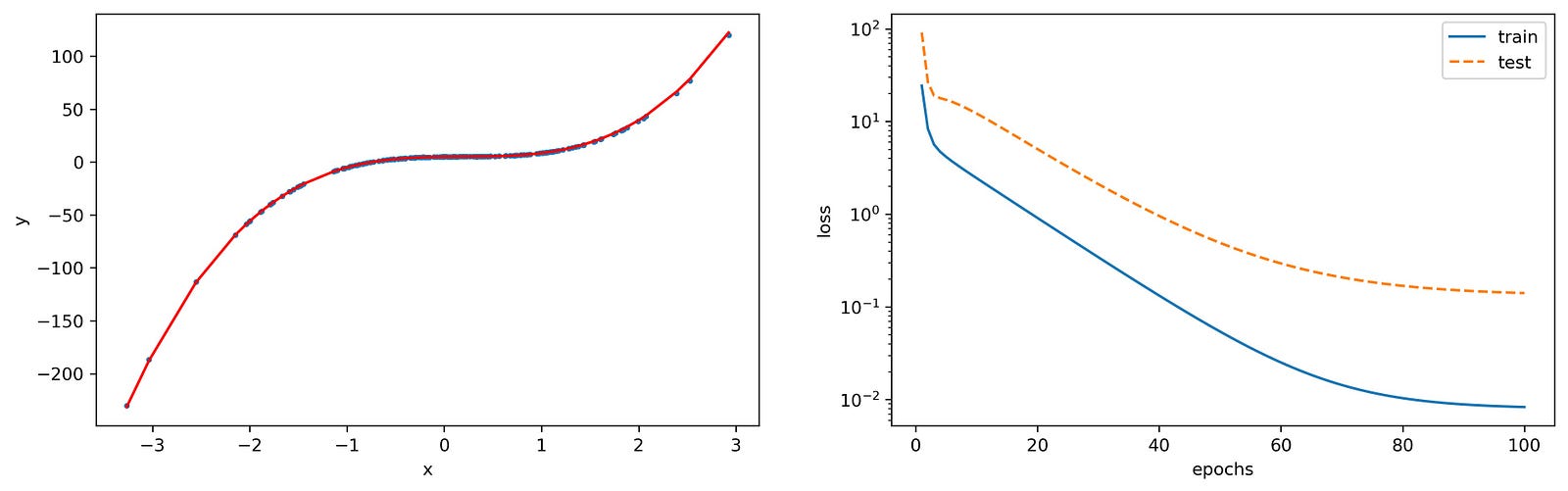 使用 TensorFlow 了解 overfitting 與 underfitting – 手寫筆記 – Medium