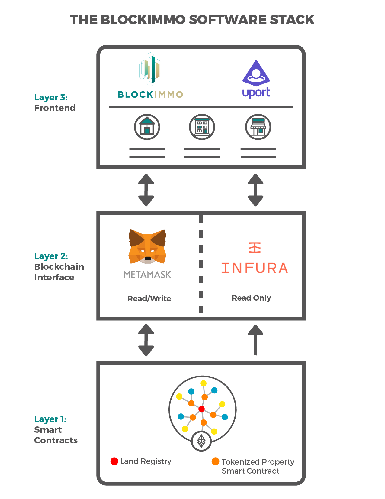 A simple layer enabling a smart contract based web app
