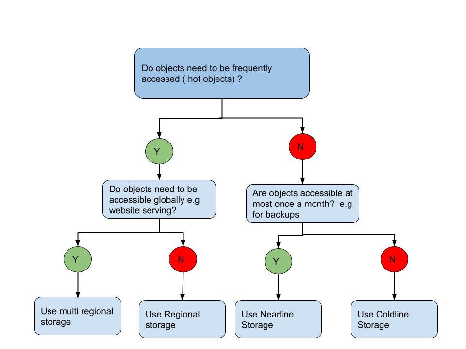 Some more GCP Flowcharts – Google Cloud Platform - Community – Medium