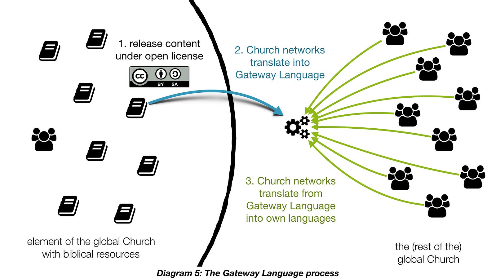 How to Translate the Bible into Every Language in the World