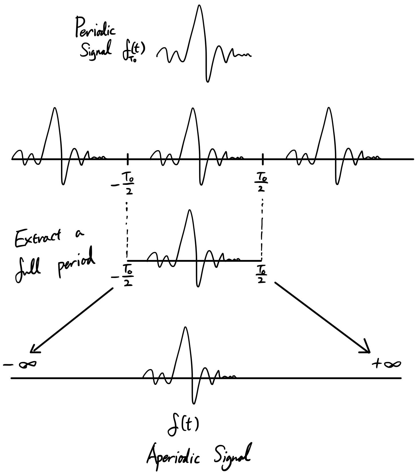 Fourier Transform 101 — Part 3: Fourier Transform – sho.jp – Medium