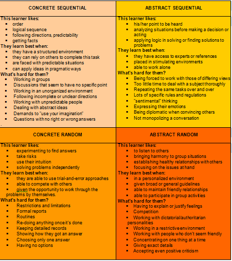 Learning Style: Concrete Random Thinker – Lauren Kroner – Medium