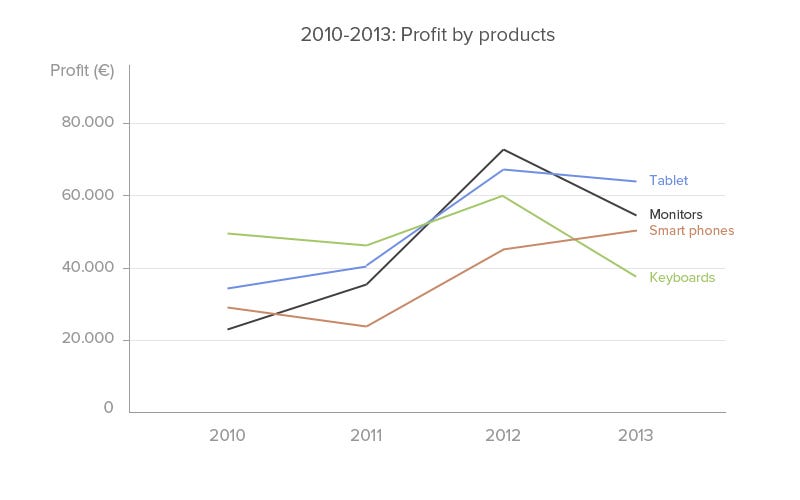 5 Things You Should Focus on When Designing Graphs – Information ...