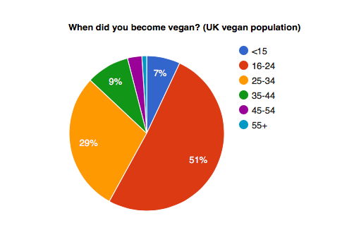 The link between social media and the rise of veganism
