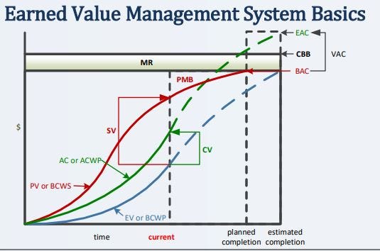 Simplifying Earned Value Management — Part 2 — 12 Compliance Aspects of Planning, Scheduling, and…