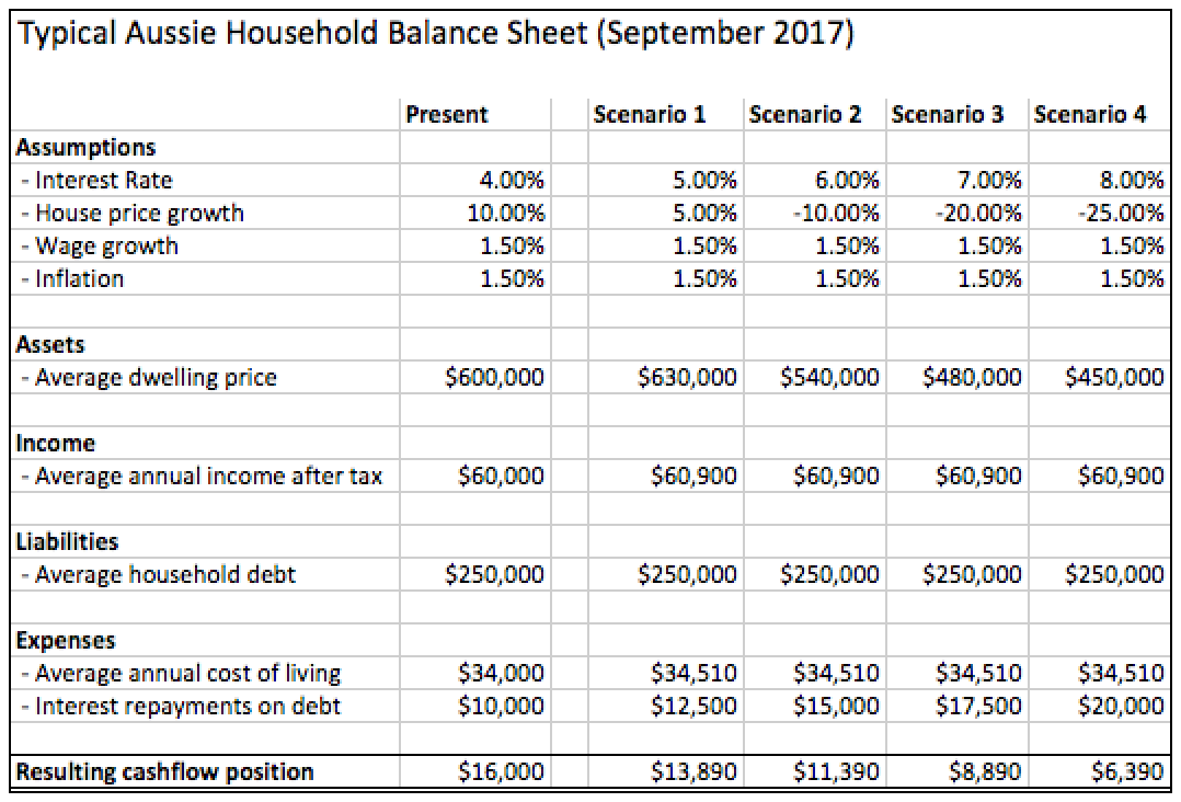 Australia’s Balance Sheet Crisis — 2019 – willegan – Medium