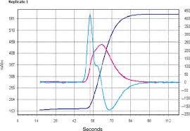 PT/APTT Coagulation Clot Curve Analysis – Steve S. – Medium