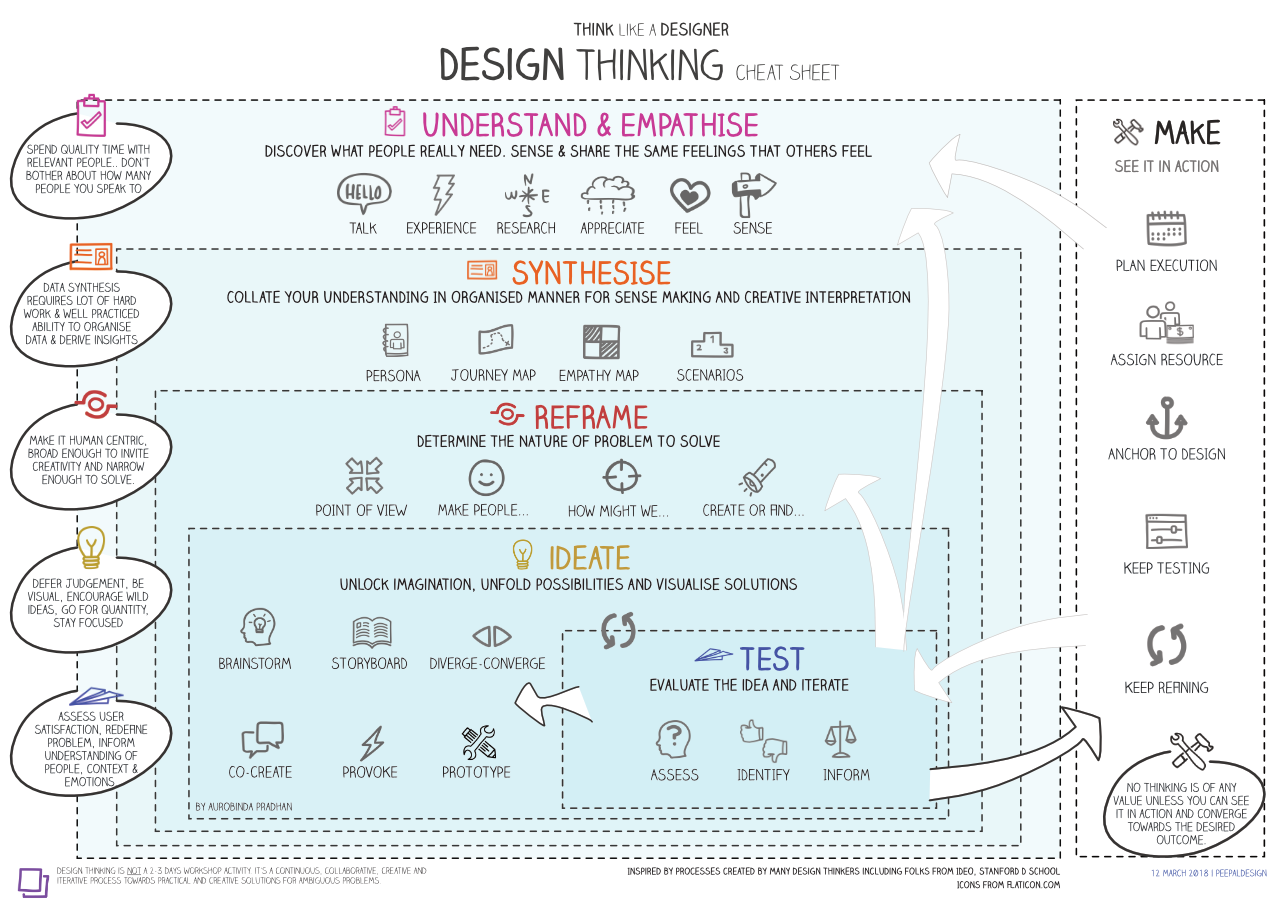 Design Thinking Cheat Sheets – Aurobinda Pradhan – Medium