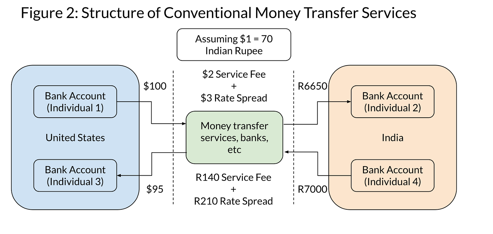 How FinTech companies like TransferWise are reducing the cost of ...