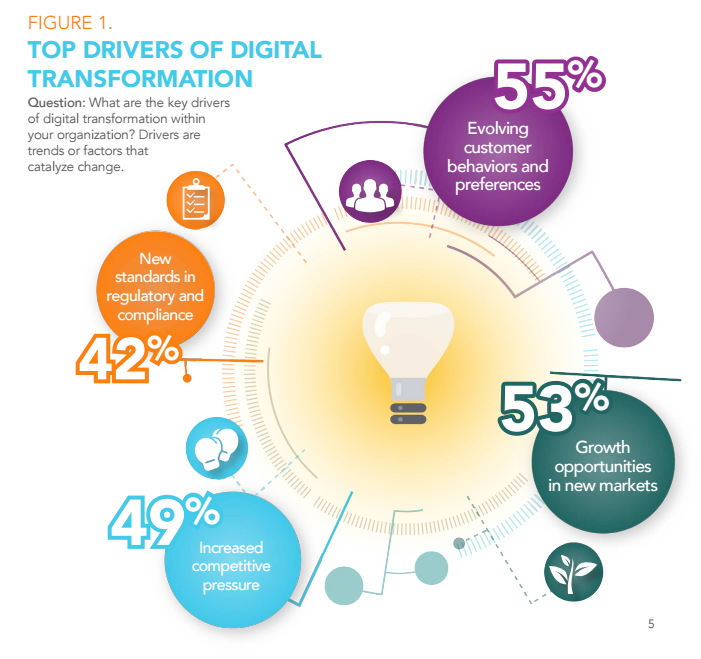 The evolution of the Digital Transformation between System Integration ...
