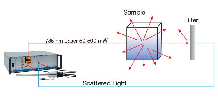 Raman Spectroscopy for Efficient Process Analytics – tec5USA – Medium