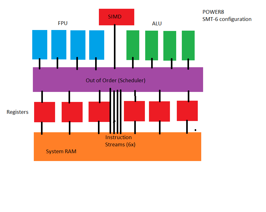 WTF is a SIMD, SMT, SIMT – Cody – Medium