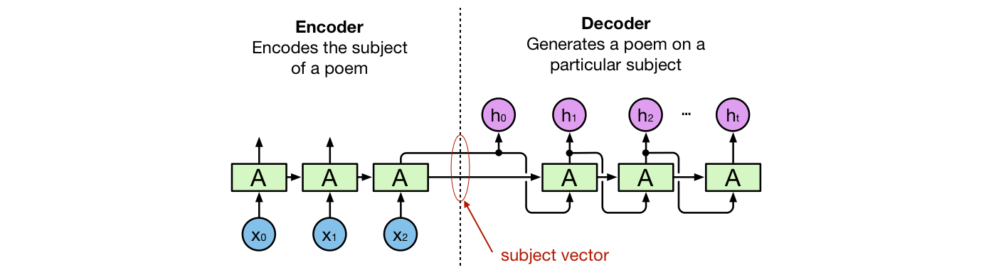 Generation of poems with a recurrent neural network