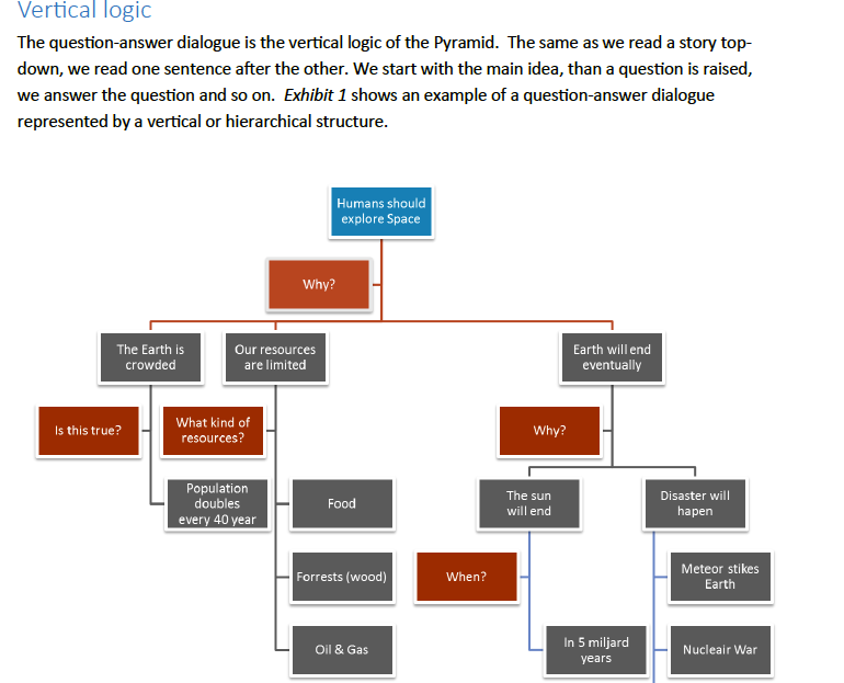 The importance of using the pyramid principle in presentation writing