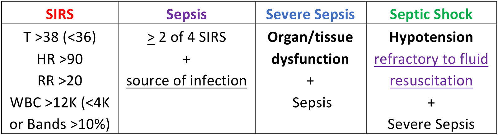 Sepsis Guidelines