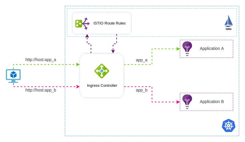 API Manage with Google ESP + Google Endpoints + Ingress in Kubernetes