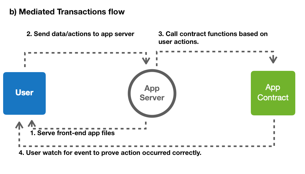 ERC-1776 Native Meta Transactions #ERC1776 - Qiita