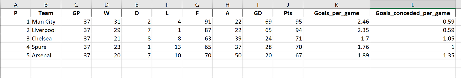 Pandas and SQL together, a Premier League and Player Scouting Example