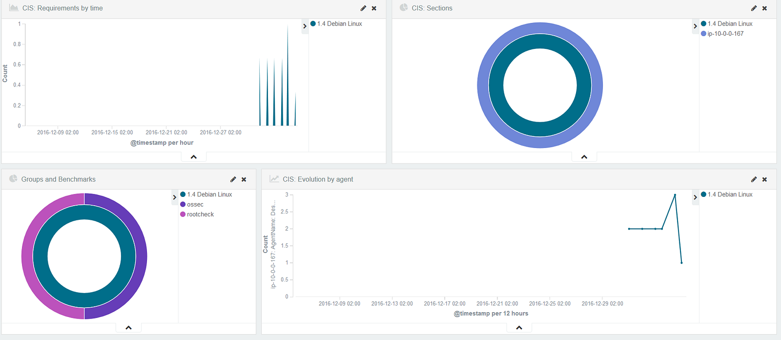 OSSEC (Wazuh) and ELK as a unified security information and event ...