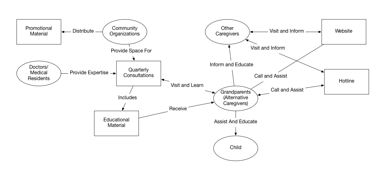 Value Flow Diagram – SERVICE DESIGN PROJECT: PROJECT BREATHE TEAM 9 ...