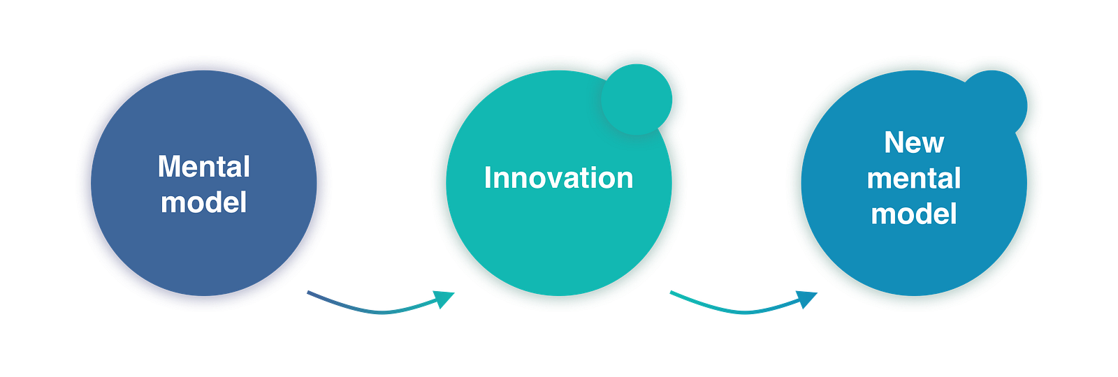 Mental models and the evolution of an idea – UX Collective