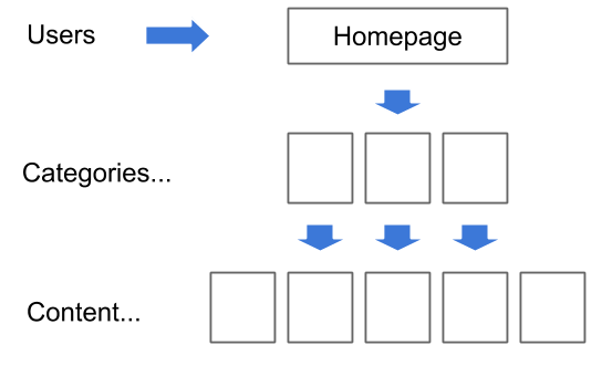Bottom-Up Navigation – User Experience & Behavior Design – Medium