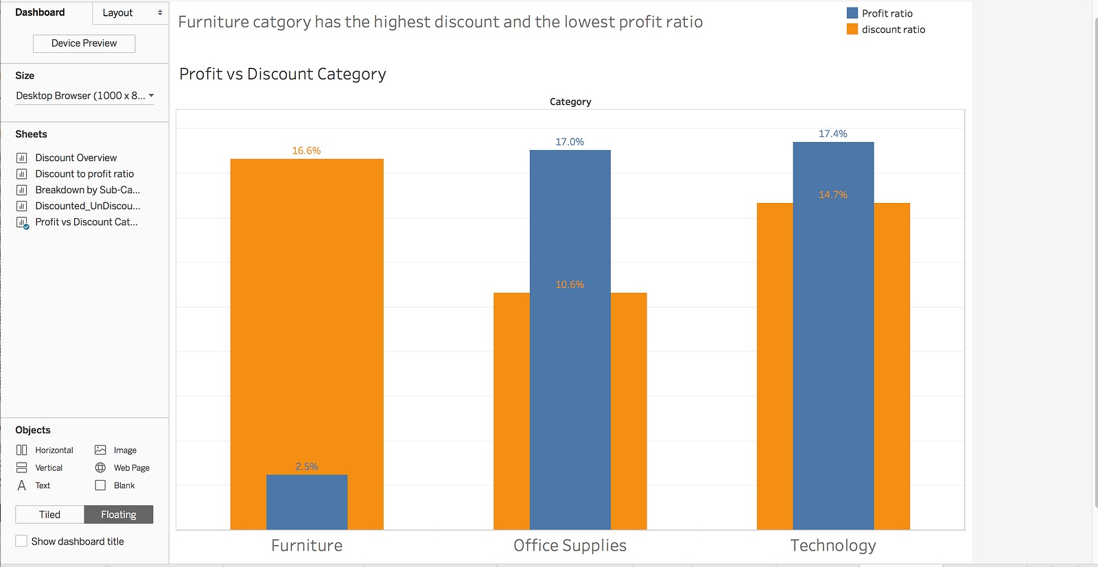 Creating a Data story using Tableau – Madhav Ayyagari – Medium