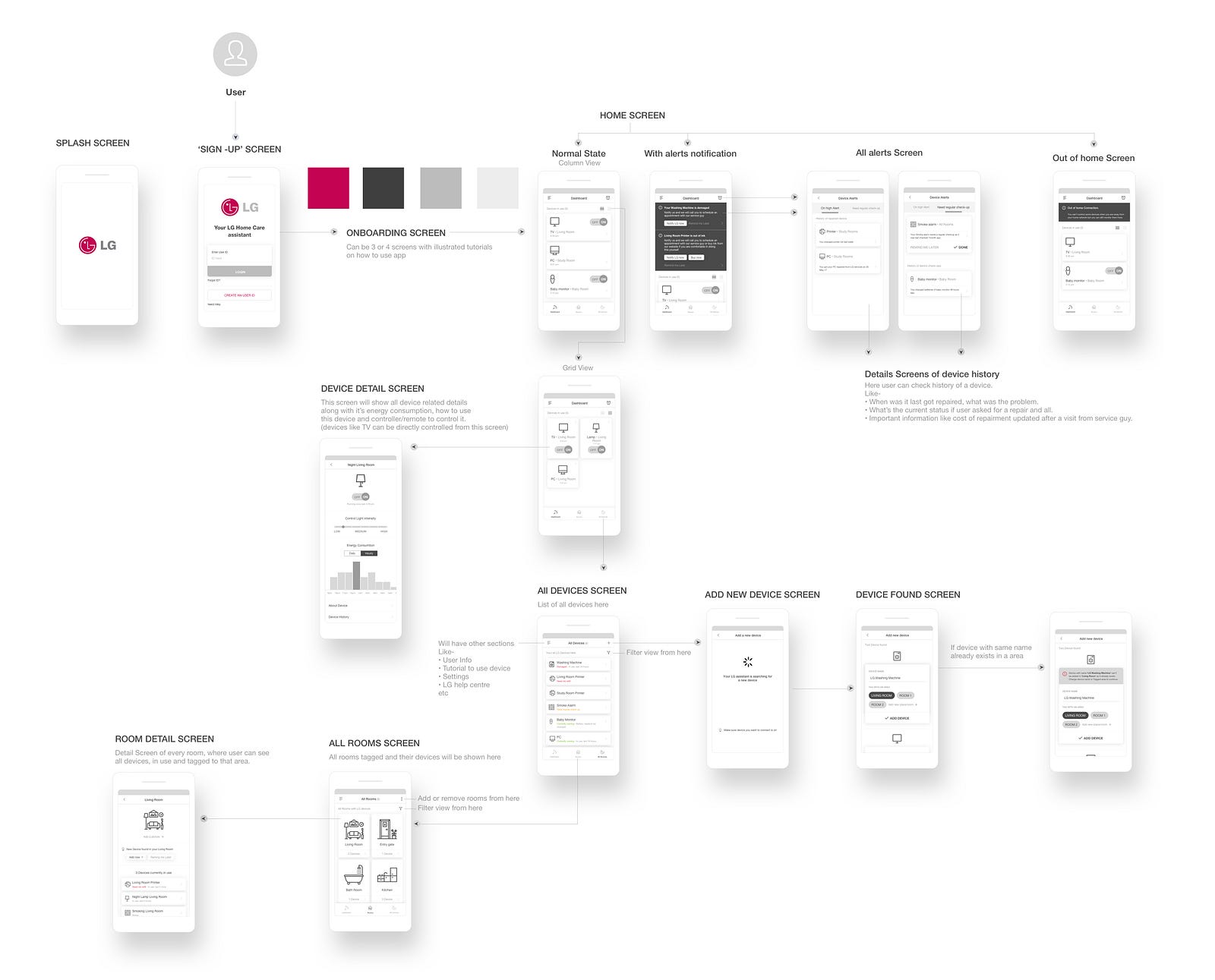 IoT for smart home—a case study – UX Collective