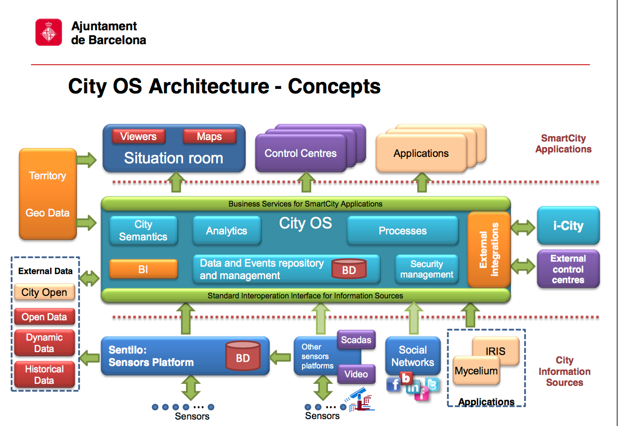 City-Os, the city operating system – Intelligent Cities – Medium