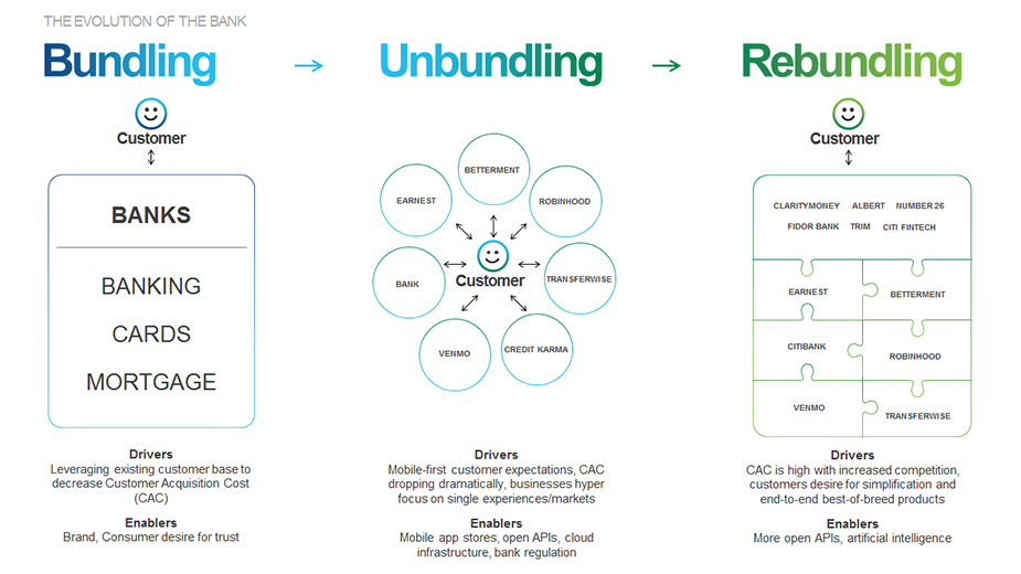 Rebundling — the new mantra for financial services – Anton Verkhovodov ...