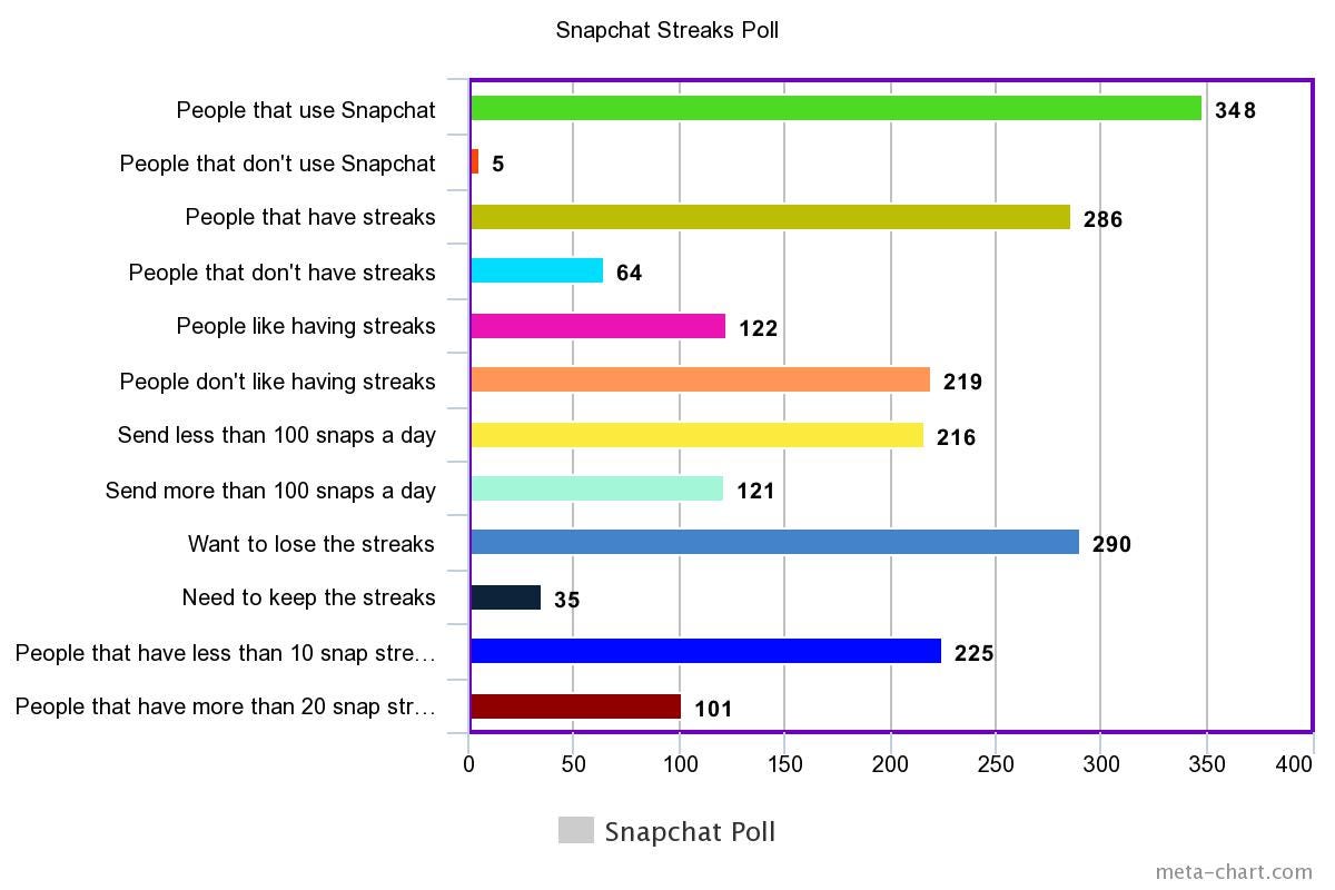 Don’t Put Out the Fire- A Snapchat Streak Addiction