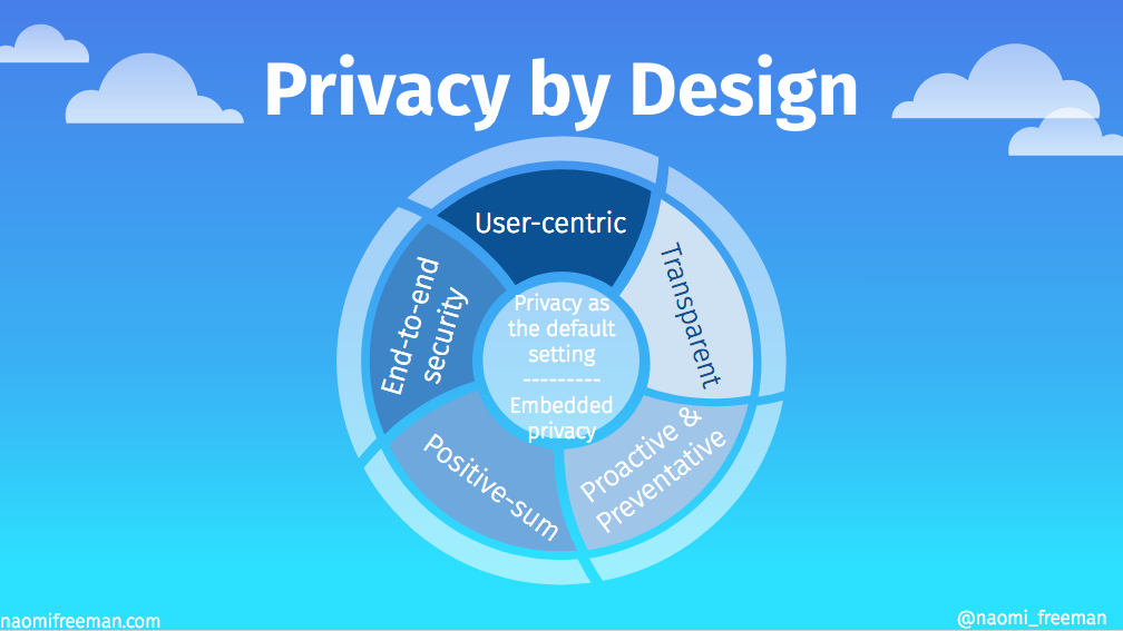 Privacy by Design – Naomi Freeman – Medium