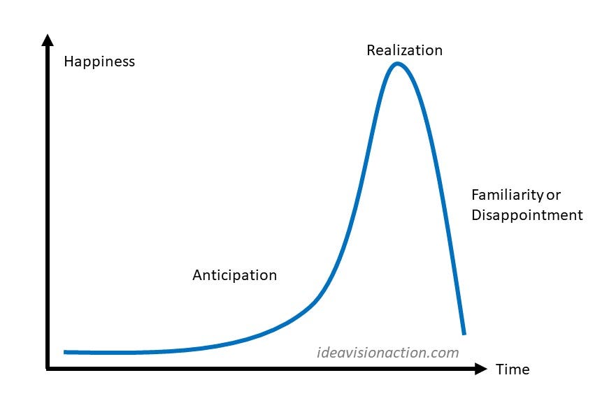 The Secret to Happiness – The Startup – Medium