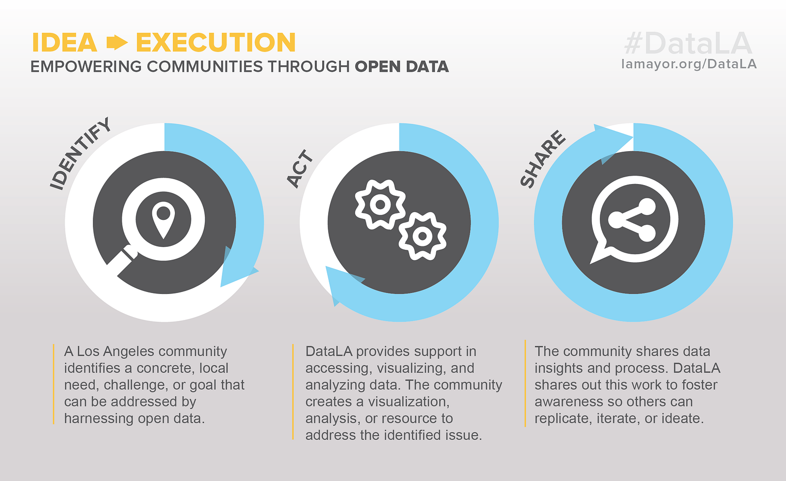 Open Data in Action: From Idea to Execution – DataLA – Medium